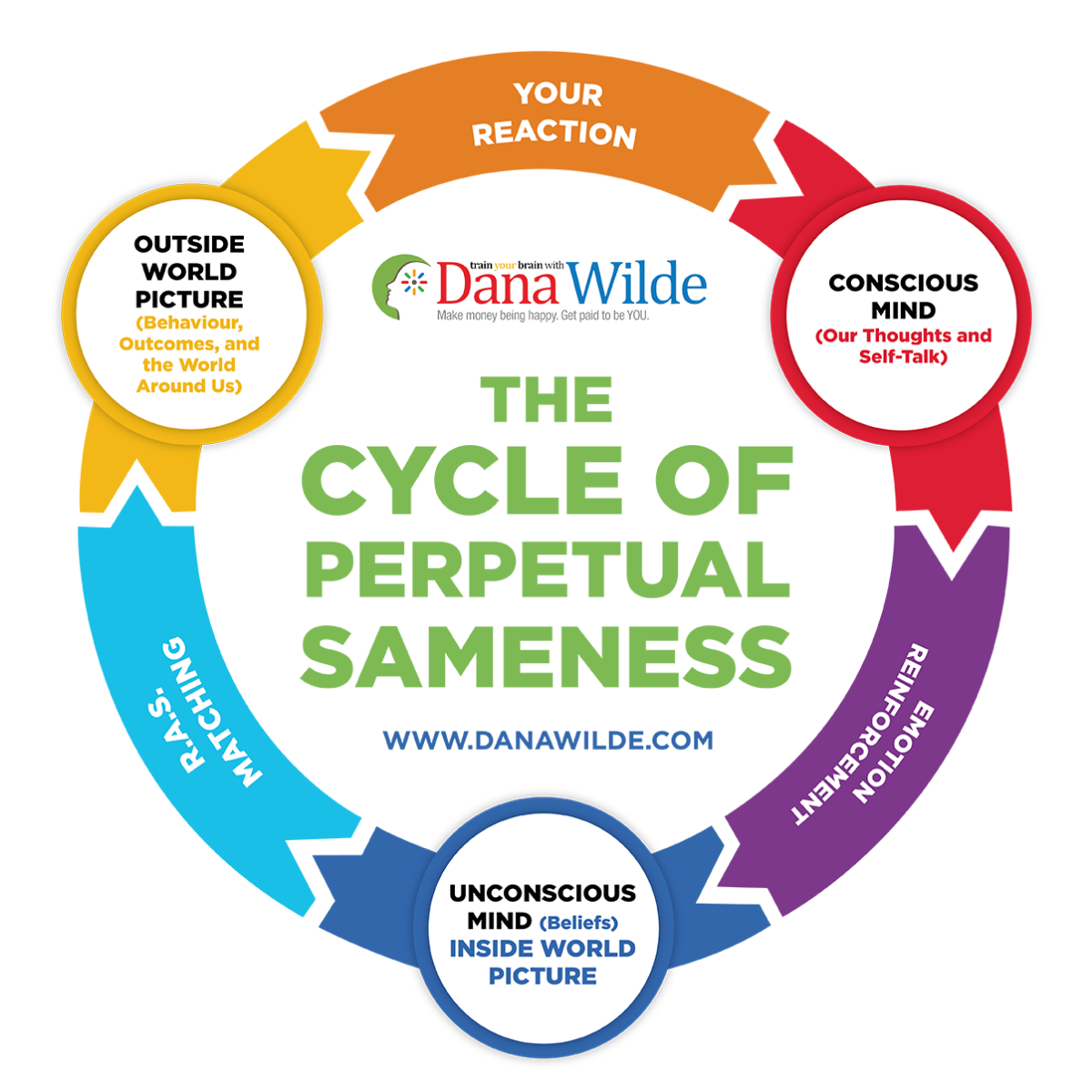 The Cycle of Perpetual Sameness — Dana Wilde
